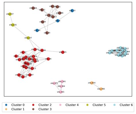 Community Detection Results Download Scientific Diagram