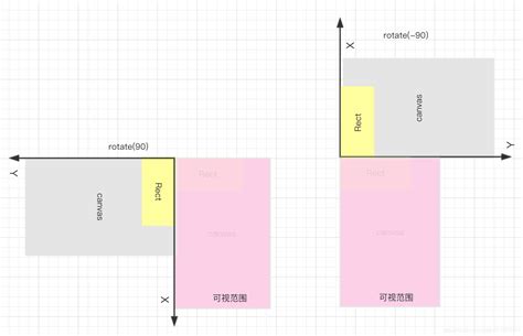 五幅图学会android Canvas的坐标系变换rotate Translate Scaleandroid Canvas 旋转坐标系