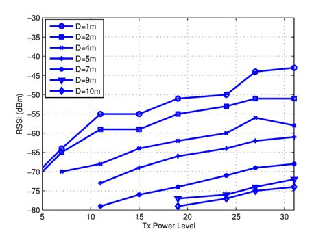 Transmission Power Levels Vs Rssi For Different Distances Download Scientific Diagram