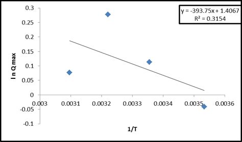 Plot Of Ln K Against Reciprocal Absolute Temperature For Adsorption Of