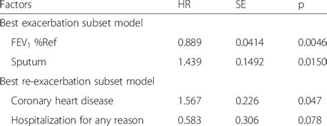 Best Subset Models Multivariate Cox Regression Download Scientific Diagram