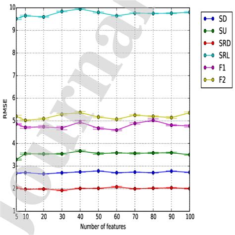 performance of bhd on artifical datasets by varying features x axis is