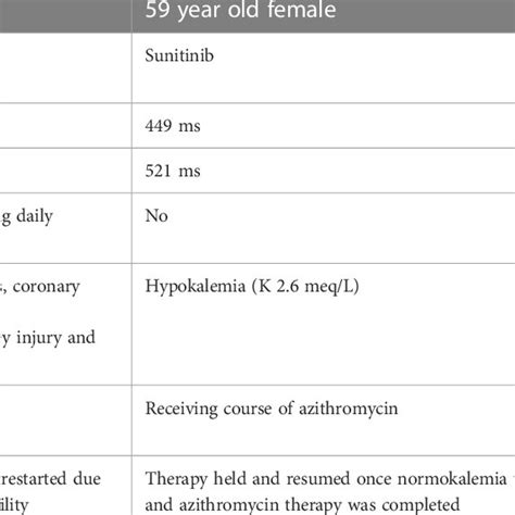 Patient Details For Those Developing Significant Qtc Prolongation Download Scientific Diagram