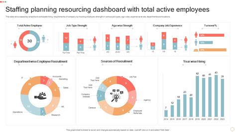 Staffing Planning Resourcing Dashboard With Total Active Employees Ppt Template