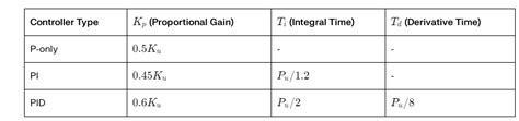 Pid Controller Functioning And Tuning Methods Chemical Engineering Site