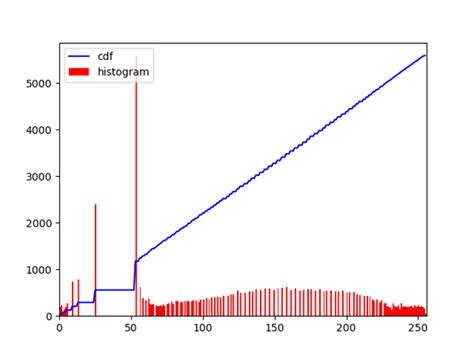 编程实现直方图均衡算法 知乎
