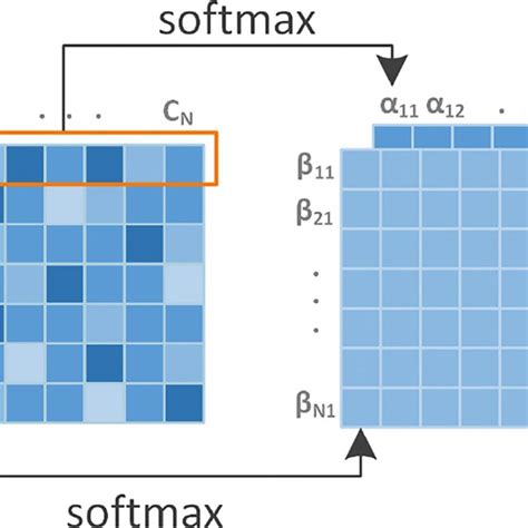Calculation Principle Of Attention Weight Matrix Download Scientific Diagram