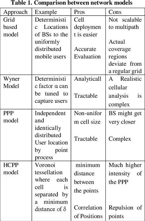 Table 1 From A Survey On Modeling And Coverage Analysis Of