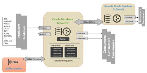 Doug Drechsel On Linkedin Kafka Interopability In Oracle Database 23c