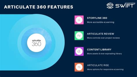 Articulate 360 Facilitates The Whole Process Of Elearning Development