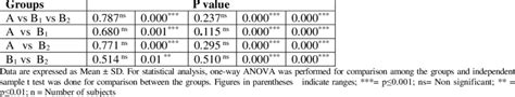 Comparison Of Different Groups To Calculate P Value Download Scientific Diagram