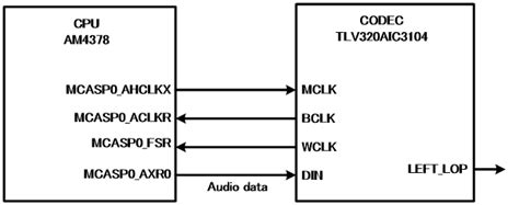 AM McASP Works And The Connections Processors Forum Processors TI E E Support Forums
