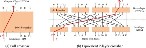 Scalabfs2 A High Performance Bfs Accelerator On An Hbm Enhanced Fpga Chip Acm Transactions On