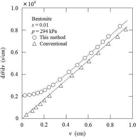 Relationship Between Reciprocal Filtration Rate And Filtrate Volume Per