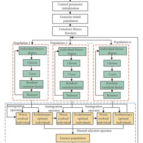 The Flowchart Of Genetic Algorithm A The Flowchart Of Traditional Download Scientific