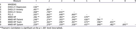 Bivariate Correlations Between Negative Psychological Impacts And Download Scientific Diagram