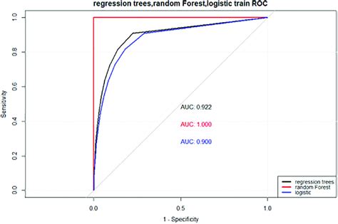 Roc Curves Of Logistic Decision Tree And Random Forest Models In The Download Scientific