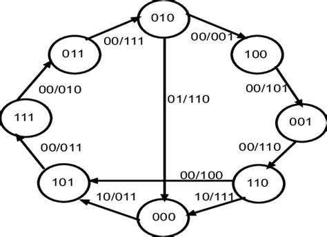 Partial State Diagram Of The Rate R 23 8 State Nonsystematic I