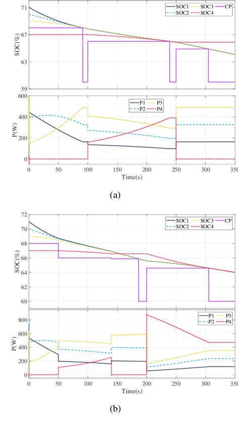 Figure 7 From Dynamic State Of Charge Balancing Control Strategy For Sodium Ion And Lithium Ion