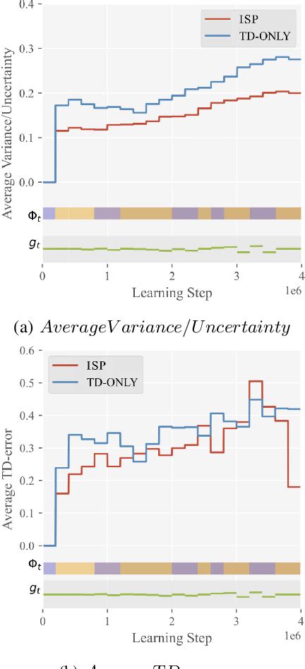 Figure 3 From Informed Sampling Of Prioritized Experience Replay