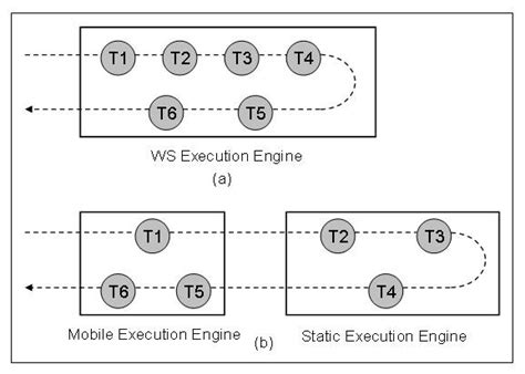 Performing Ws Execution Tasks A As A Single Execution Engine B As Download Scientific