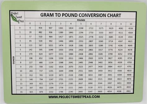Gram To Pound Conversion Chart Hospital Pricing Project Sweet Peas