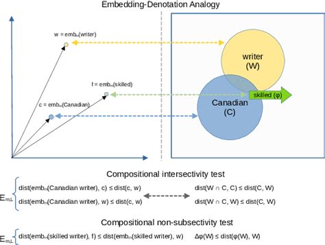 Figure 1 From Montague Semantics And Modifier Consistency Measurement