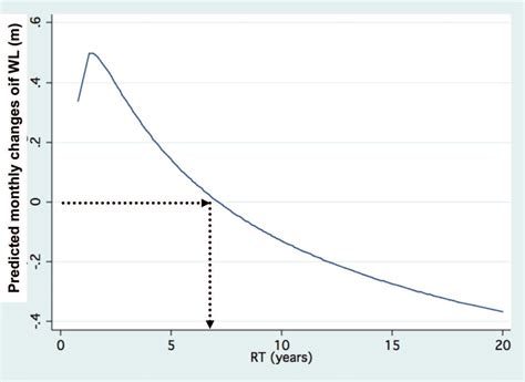Fractional Polynomial Regression Between Rt Length Years And Monthly Download Scientific