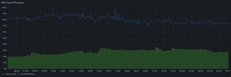 Uct Hpc Graphs