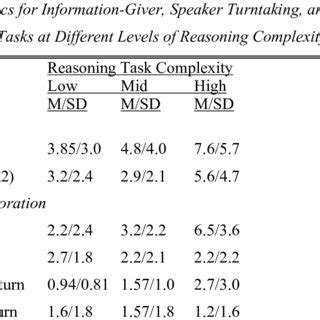 PDF The Cognition Hypothesis Task Design And Adult Task Based Language Learning