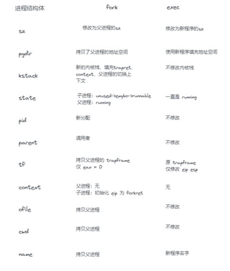 Xv6 学习：进程管理b Forkandexec 知乎