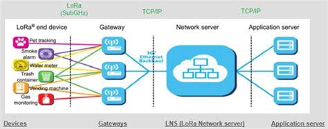 Using Lorawan Modules For Long Range Connectivity Digikey