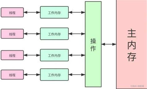 Volatile关键字 Csdn博客