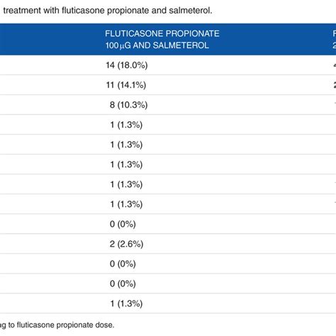 Adverse Events During Treatment With Fluticasone Propionate And Salmeterol Download