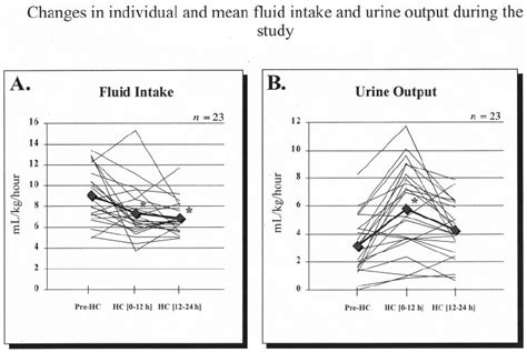 Changes In Individual And Mean Fluid Intake A And Urine Output B Download Scientific