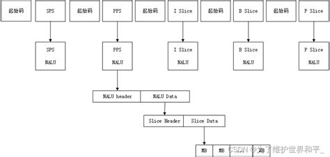 视频编解码 — H264结构h264 帧类型65 Csdn博客 视频编解码 — H264结构h264 帧类型65 Csdn博客