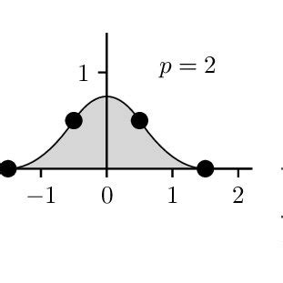 Left Panel Depicts The B Spline For P 1 Middle Panel Is The B Spline Download Scientific