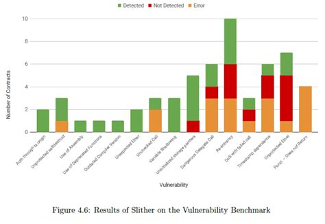 Introduction To Ethereum Smart Contracts Security Tools Analysis