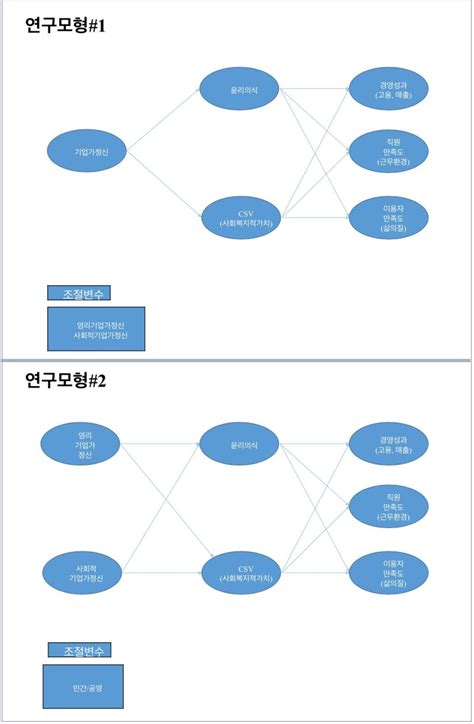 논문컨설팅 사례☞리얼후기 선행연구 연구모형 변수 분석결과 요약정리 방법 샘플 양식 네이버 블로그