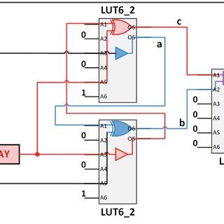 Implementation Of Logic Gate Network On LUTs Download Scientific Diagram