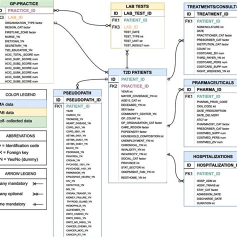 Entity Relationship Diagram Of The Multilevel Database Of The Scuby Project Download
