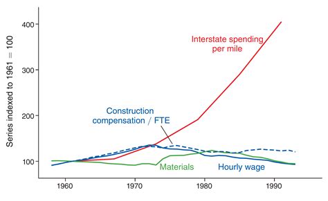 The Cost Of Building Highways