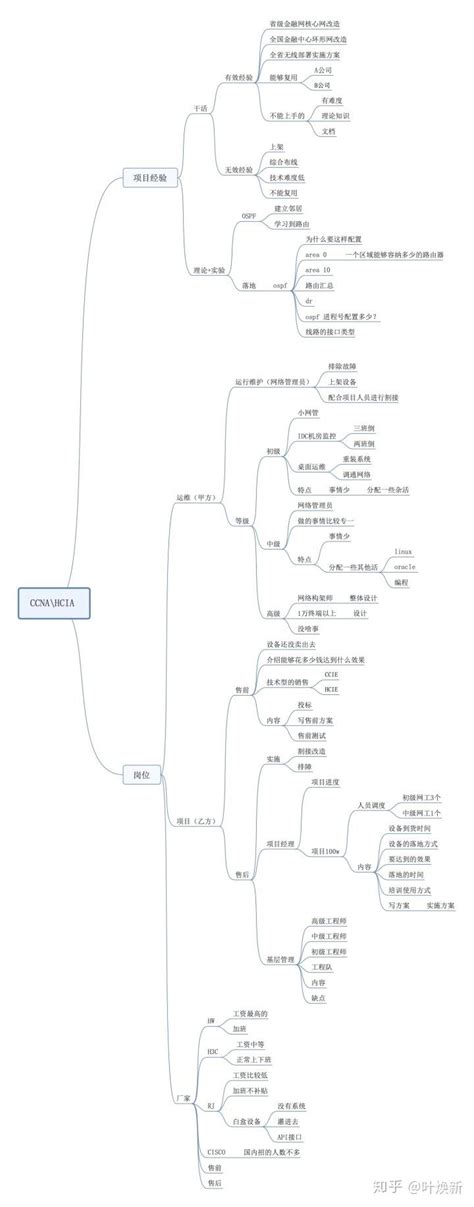 网络工程师学习思维导图 知乎