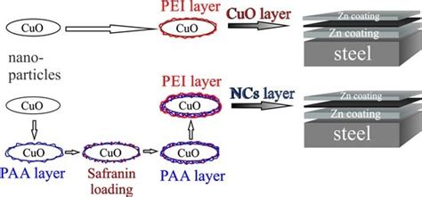 Coatings Free Full Text Hybrid Zinc Coating With Cuo Nanocontainers Containing Corrosion