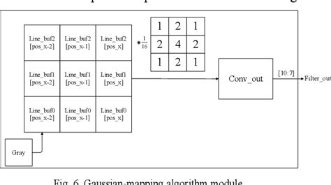 Figure 10 From An Improved Gaussian Mapping Algorithm For Edge Detection Based On Fpga