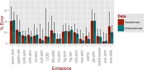 Figure 1 From The Use Of Regression In Streamlined Life Cycle Assessment Semantic Scholar