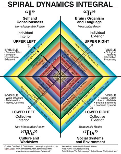Spiral Dynamics Integral Vector … Flickr