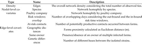 List Of Network Covariates Included In The Analysis Download Scientific Diagram