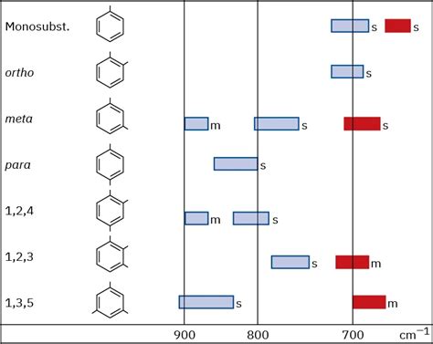 Ir Spectrum Table Benzene 5 4 Ir Spectrum Interpretation Practice