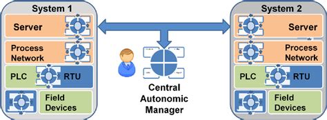 Figure 4 From Cloud Based Autonomic Computing Framework For Securing